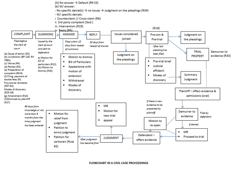 Flow Chart - Civil Proceeding | PDF | Pleading | Demurrer