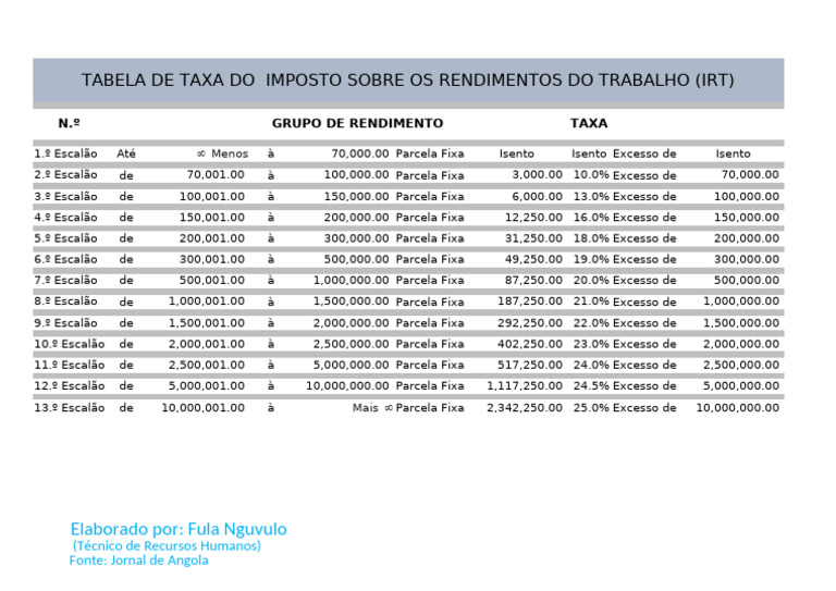 Tabela de Taxa Do Irt | PDF