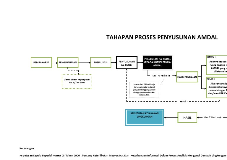 Tahapan Proses Penyusunan Amdal | PDF