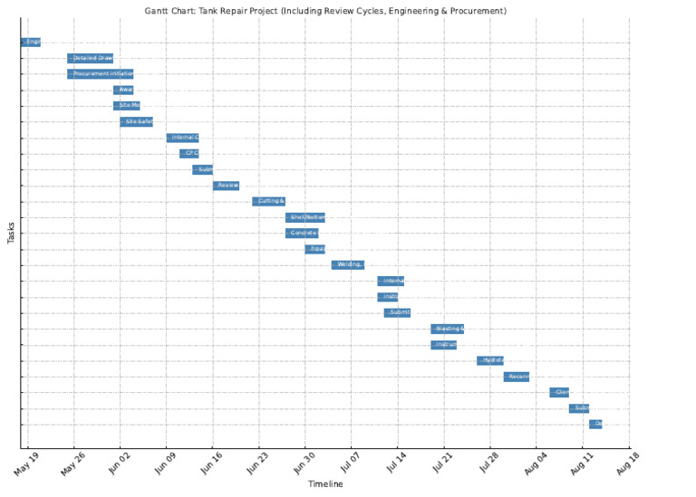 Tank Repair Project Gantt Chart | PDF