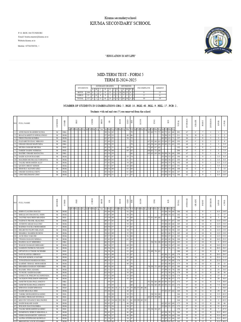 Kiuma Secondary School Form 5 Results 2024 | PDF