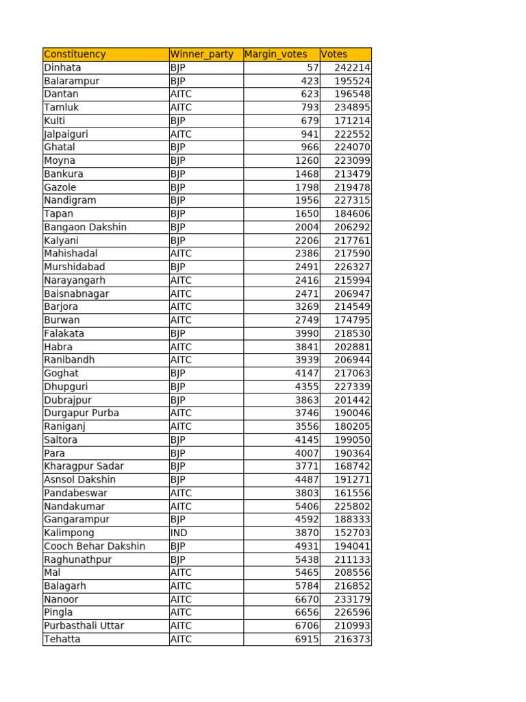 WB 2021 Corrected Marginal Seats | PDF | Elections | Social Liberal Parties