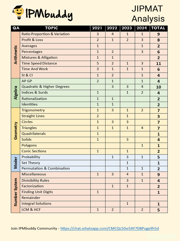 JIPMAT 2025 Syllabus & Topicwise Analysis | PDF | Geometry | Mathematics