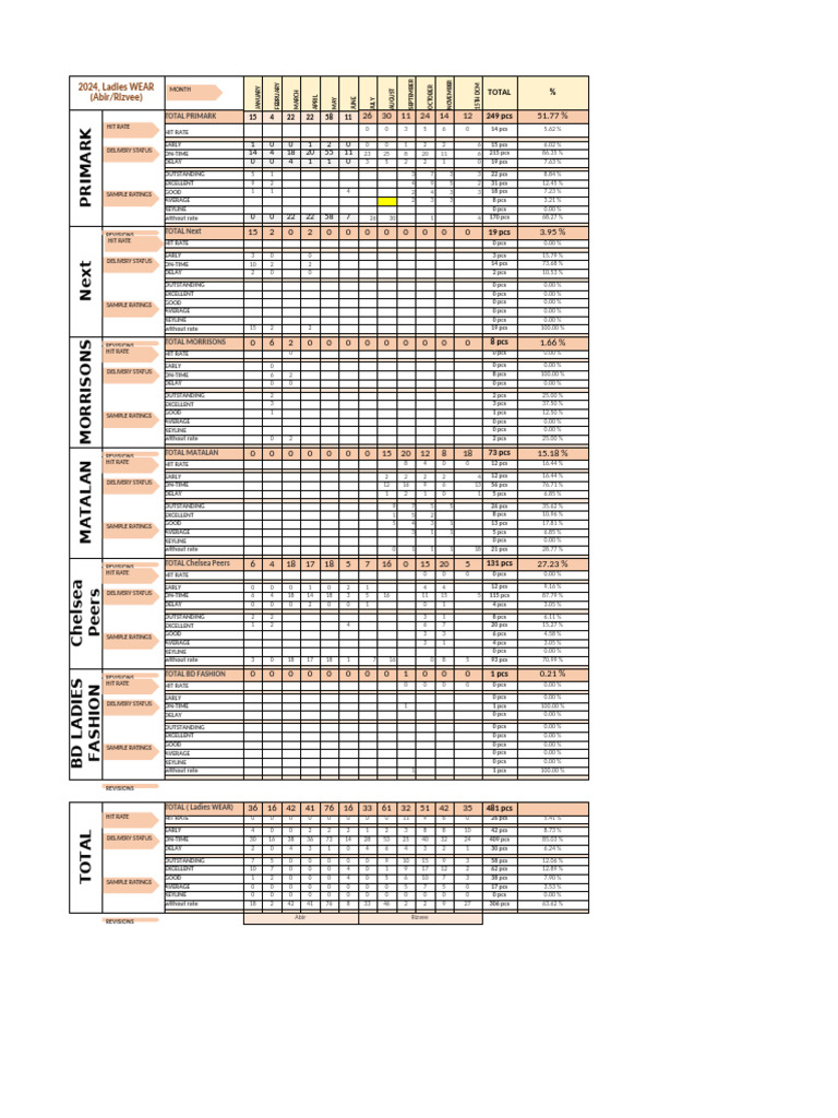 Detailed Hit Rate Numbers For 2024 Developments | PDF