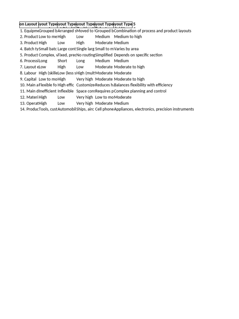 Question 2 Plant Layouts | PDF