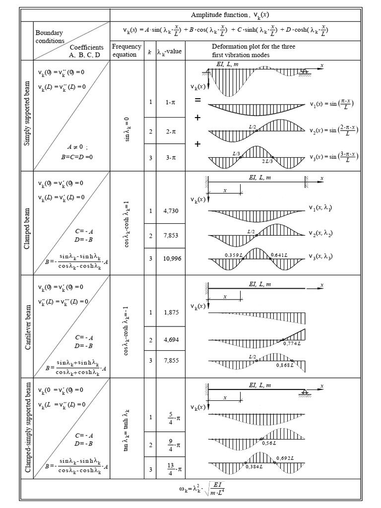 Standard Table Beam & Cable Frequencies | PDF | Mechanics | Oscillation