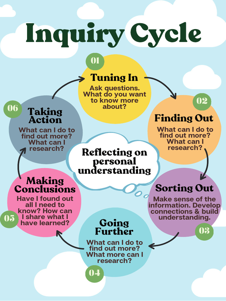 Inquiry Cycle | PDF