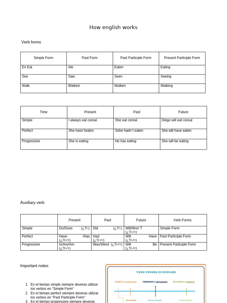 How English Works | PDF