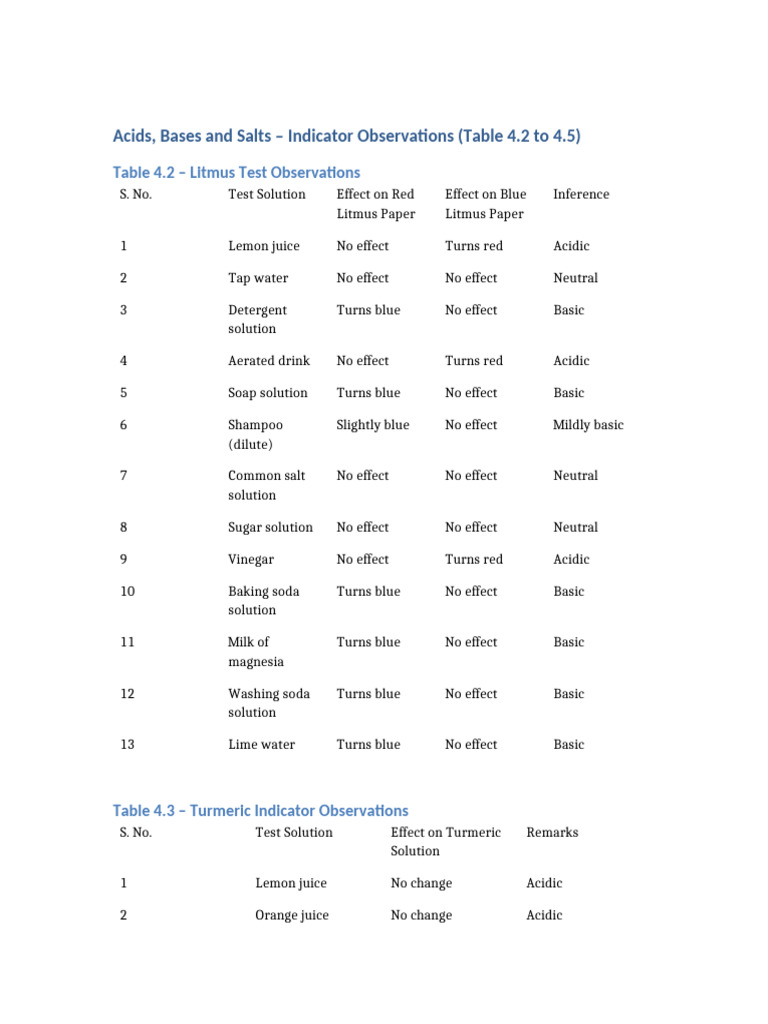 Indicator Tables 4.2 To 4.5 | PDF | Sodium Bicarbonate | Acid