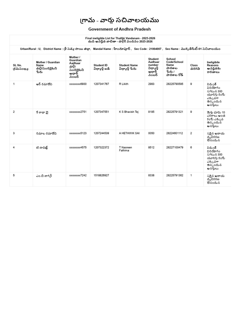 Thalliki Vandanam - Ineligible List Mok Lit | PDF