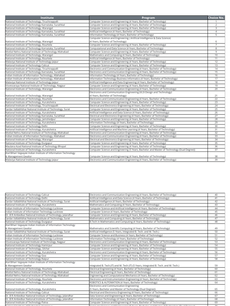 NIT+SYSTEM Preference Order 2025 | PDF | Engineering | Science Education