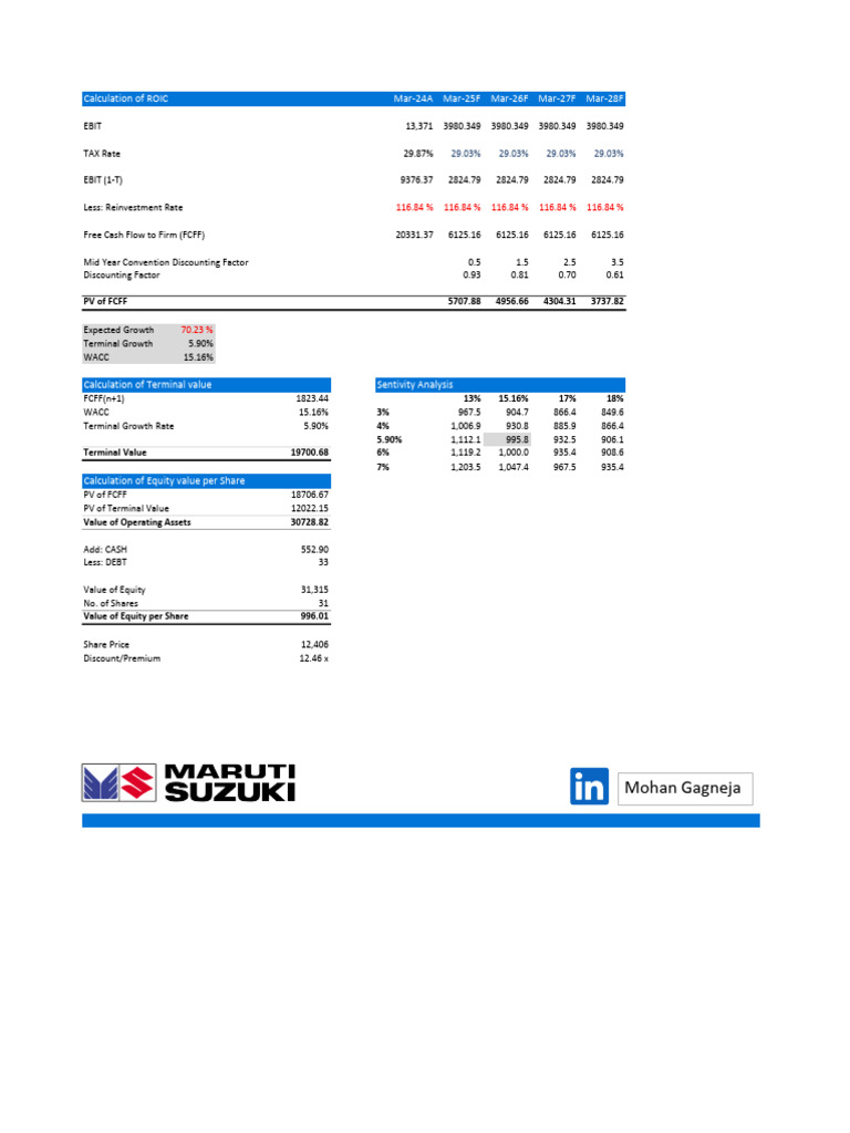 Calculation of ROIC Mar-24A Mar-25F Mar-26F Mar-27F Mar-28F | PDF