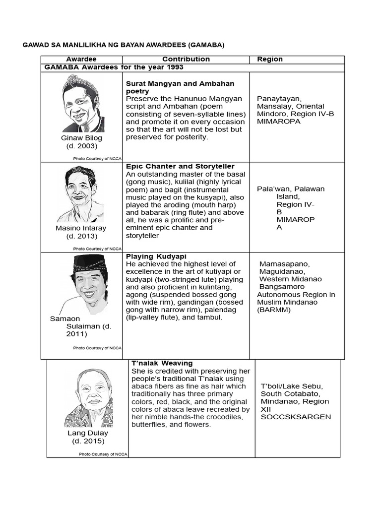 Gawad Sa Manlilikha NG Bayan Awardees | PDF | Weaving | Mindanao