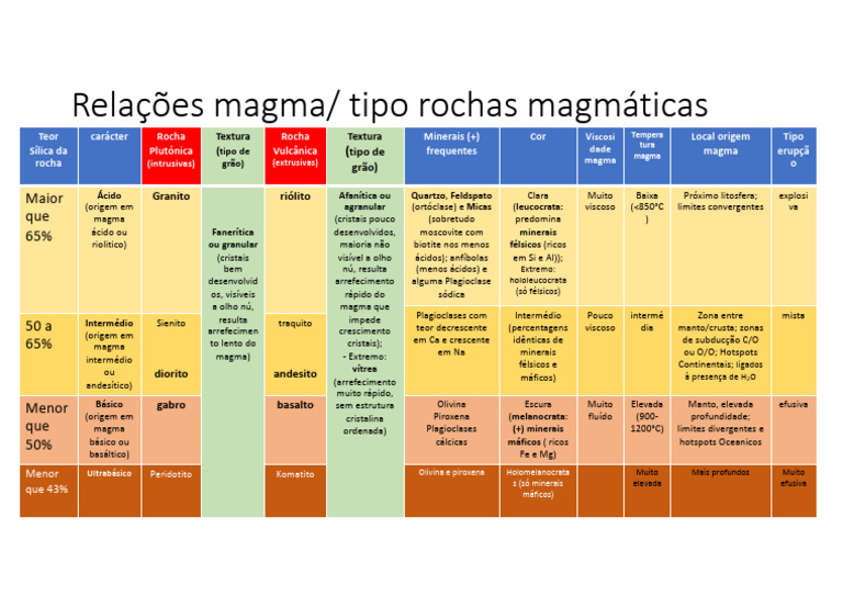 Tipos de Rochas Magmáticas e Suas Características | PDF | Rocha ígnea ...