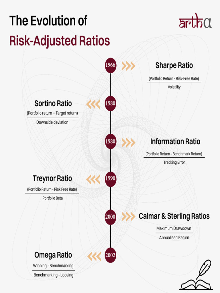 The Evolution of Risk Adjusted Ratios 1749719086 | PDF | Sharpe Ratio ...