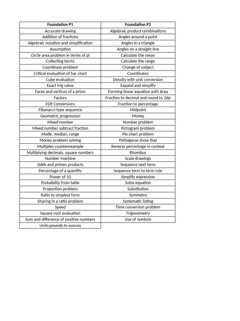 Year 10 Mock Revision Lists - Foundation | PDF