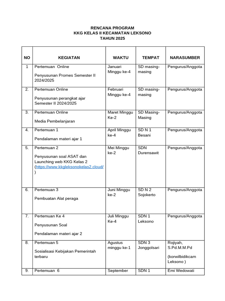 Daftar Pengurus KKG Kelas 2 2025 | PDF