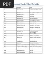 Common Oxyacids and Their Formulas | PDF | Acid | Redox