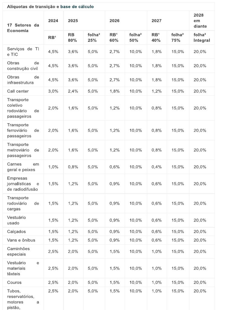 Tabela Progressiva CPRB | PDF