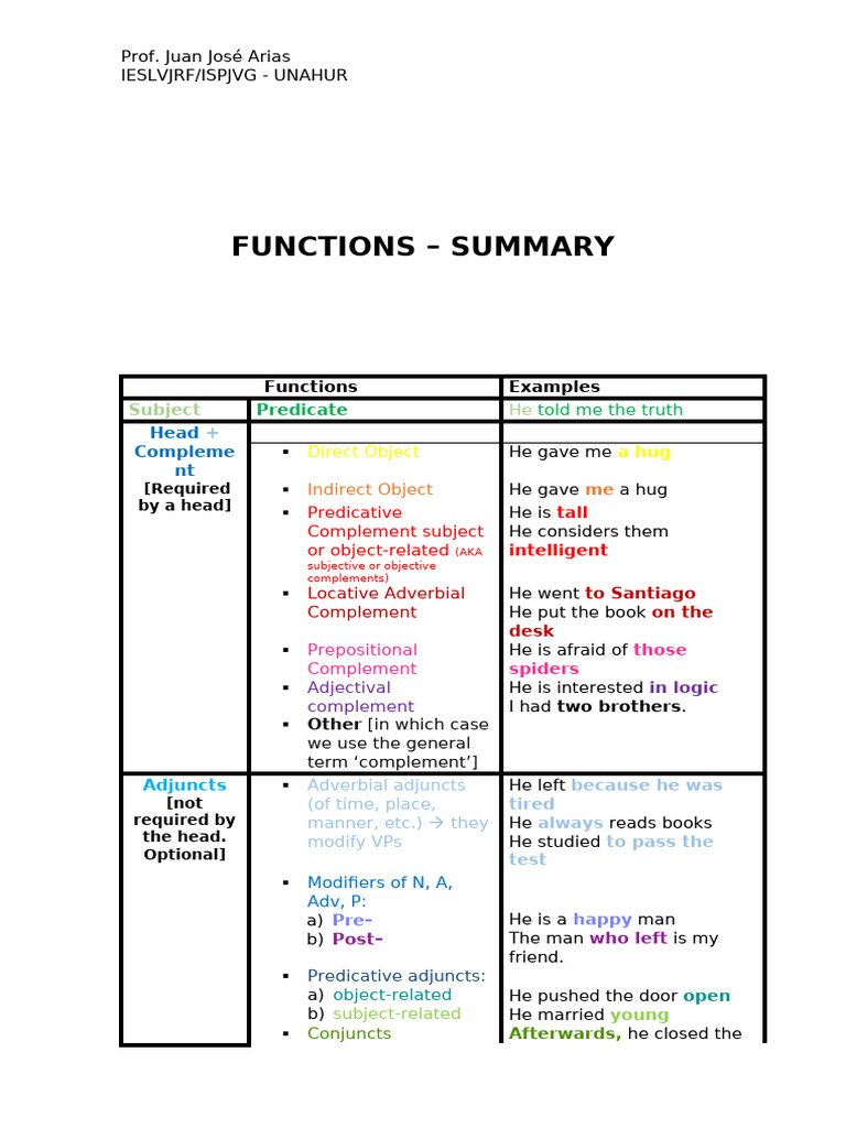 Chart Functions Summary + Abbreviations | PDF | Verb | Predicate (Grammar)