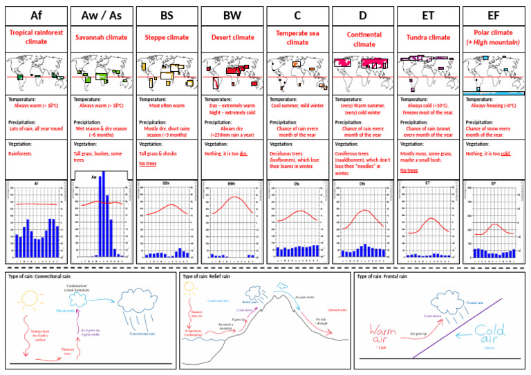 Summary Answ - Types of Climates | PDF | Natural Environment | Atmosphere