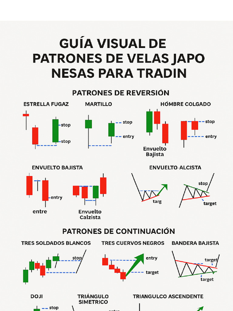 Guia Patrones de Velas Trading | PDF