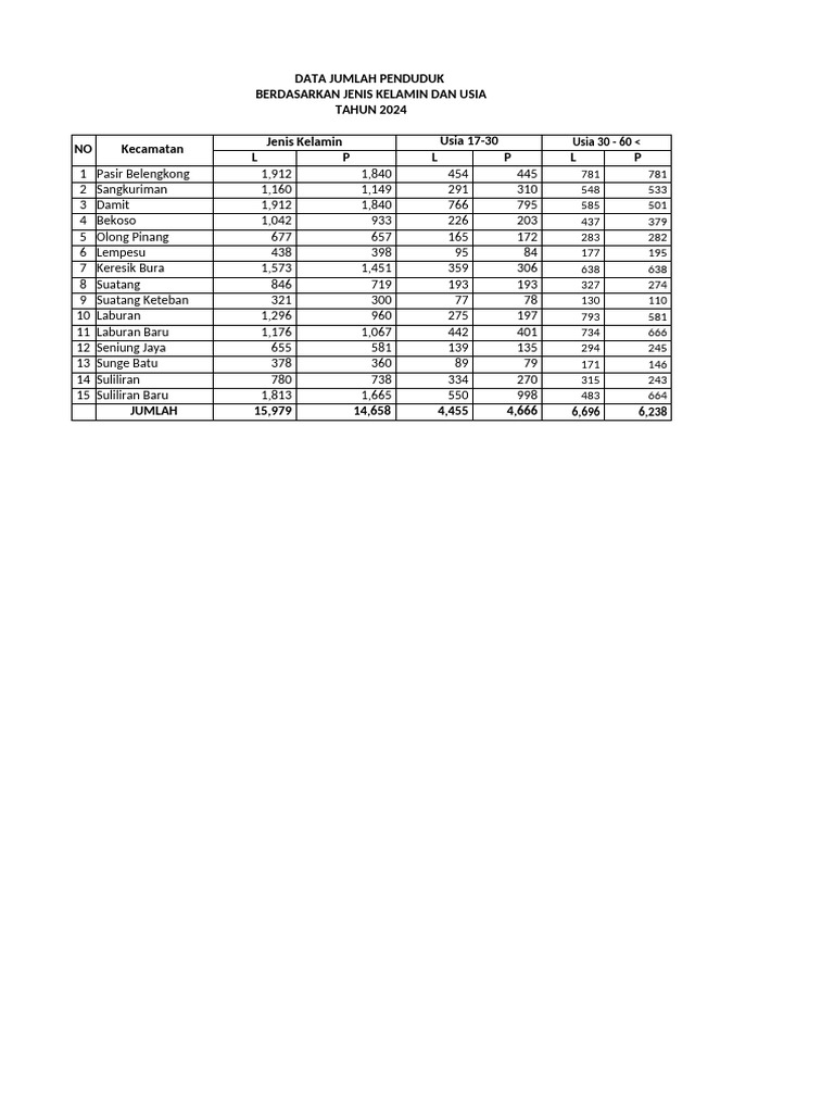 Daftar Jumlah Penduduk 2024 | PDF