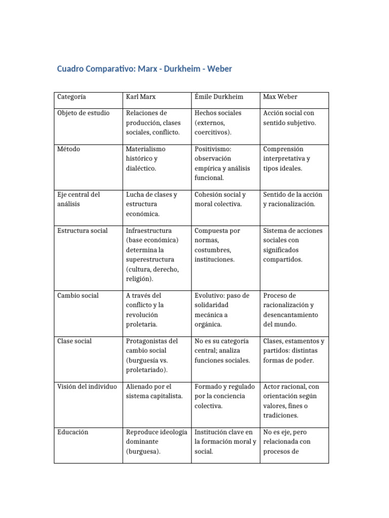 Cuadro Comparativo Marx Durkheim Weber | PDF | Emile Durkheim | Karl Marx