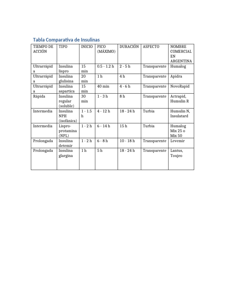 Tabla Comparativa Insulinas | PDF