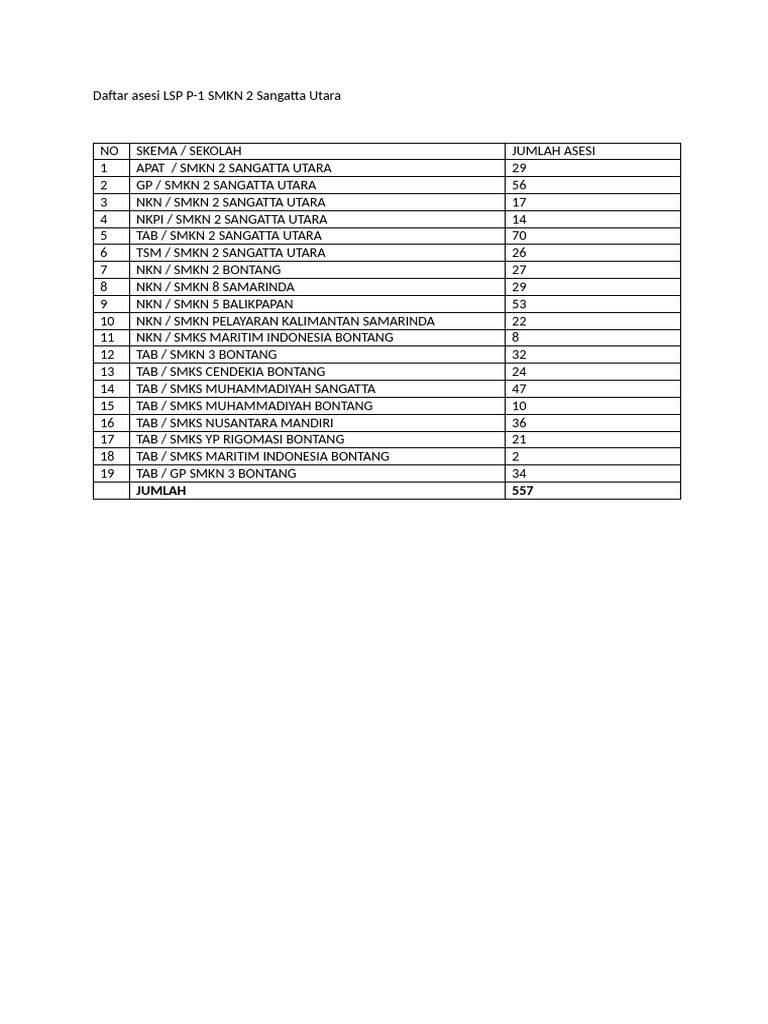 Daftar Asesi LSP P | PDF