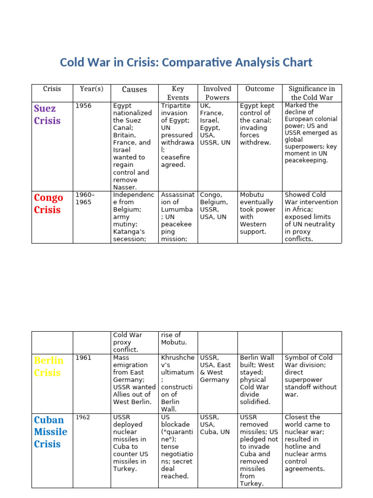 Cold War Crisis Analysis Chart | PDF | Cold War | Suez Crisis