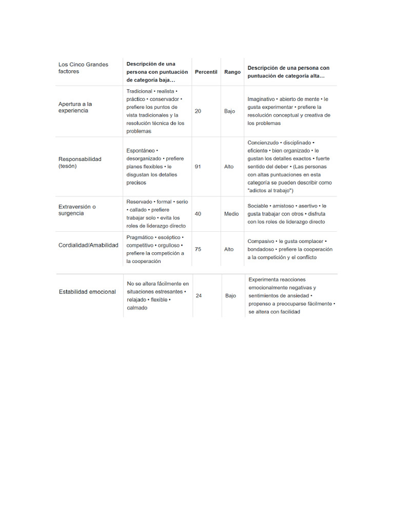 Test - Mpdelo de Los 5 Grandes de La Personalidad | PDF