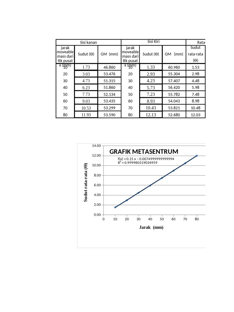 Metacentric Height Fix | PDF | Naval Architecture | Buoyancy