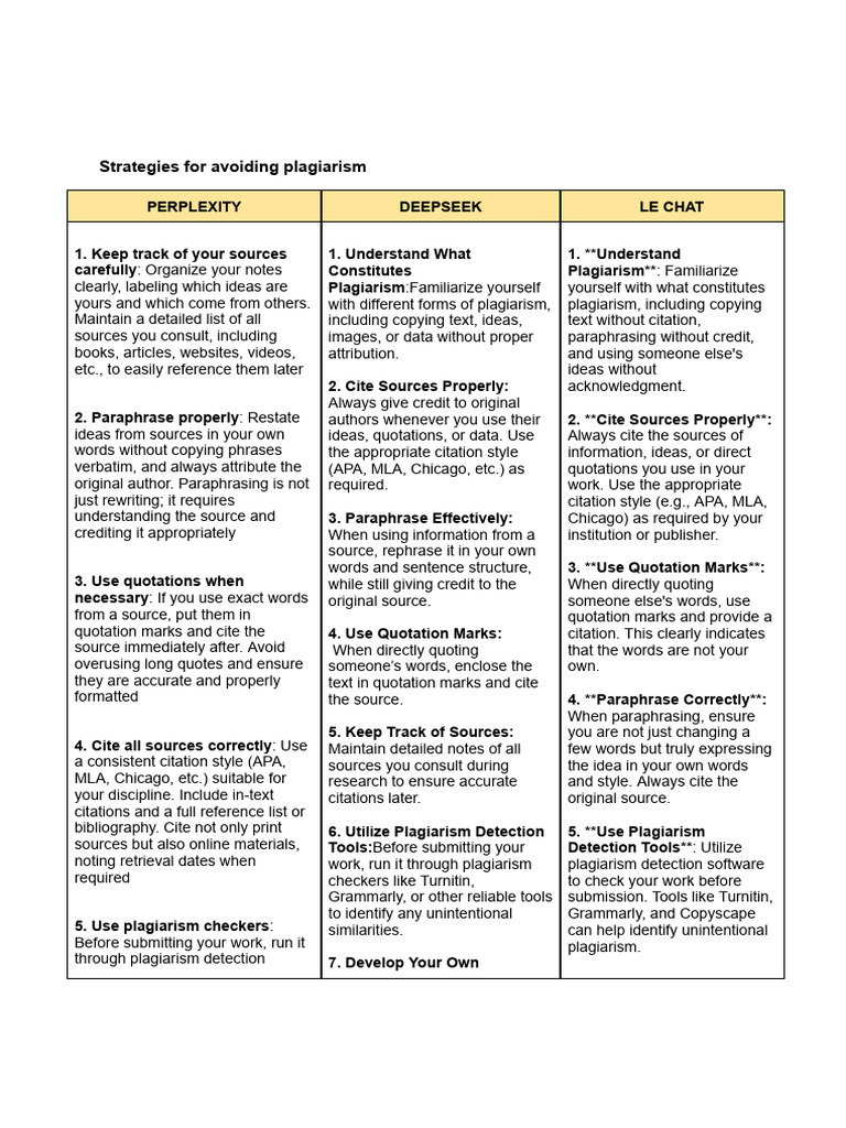 Effective Strategies to Avoid Plagiarism | PDF | Plagiarism | Citation