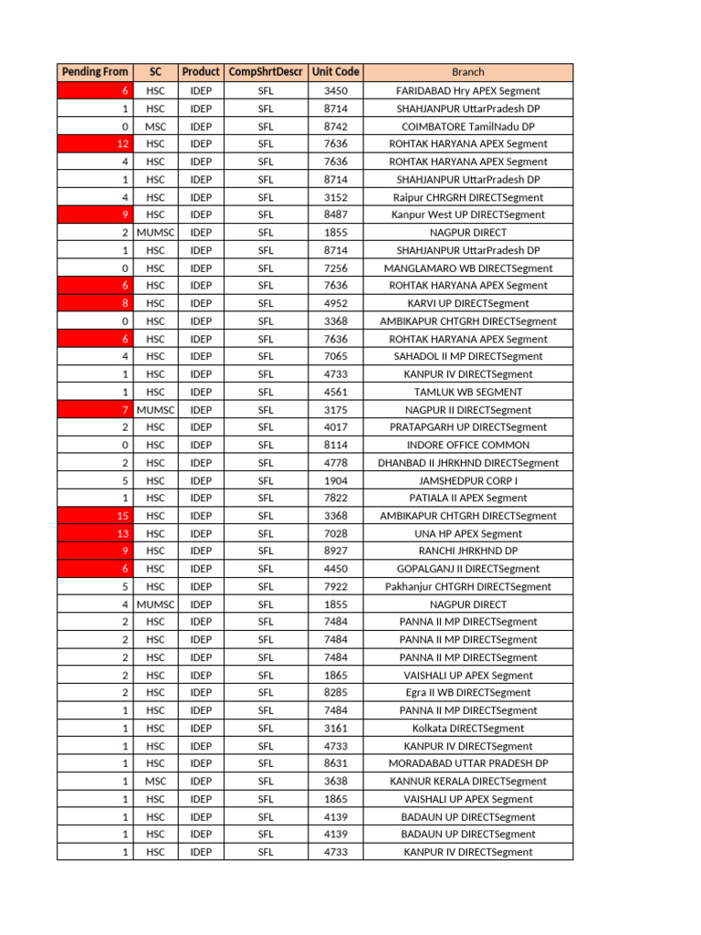 Discrepancy Status Till 4.00 PM | PDF