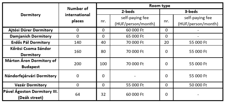 Comparison of The Dormitory Fees and International Places - 2024-25 | PDF