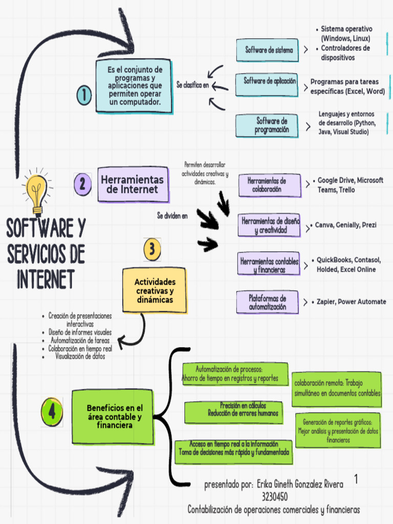 Mapa Conceptual - Software y Servicios de Internet | PDF | Software | Microsoft Excel