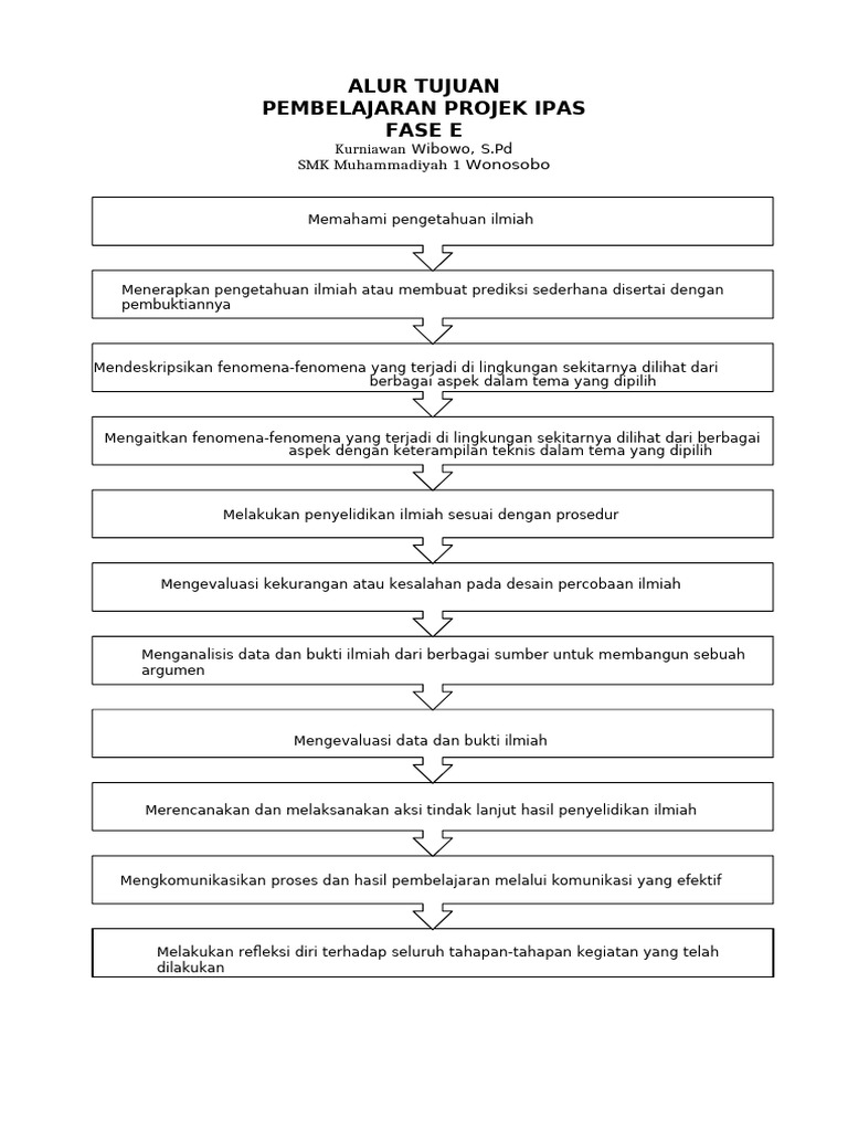 Qc1 - Final - Atp Individu - Elcha Bagus - Projek Ipas - Fase e Rev | PDF