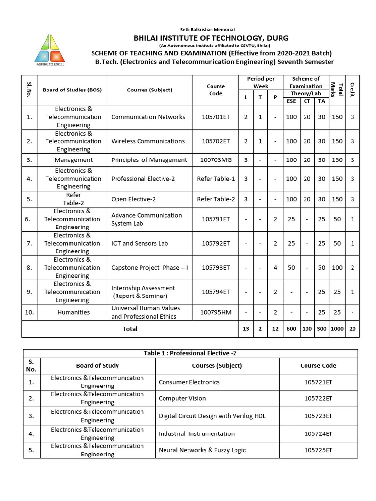 05 SchemeSyllabus BTech ETC 7th 8th | PDF | Computer Network | Osi Model