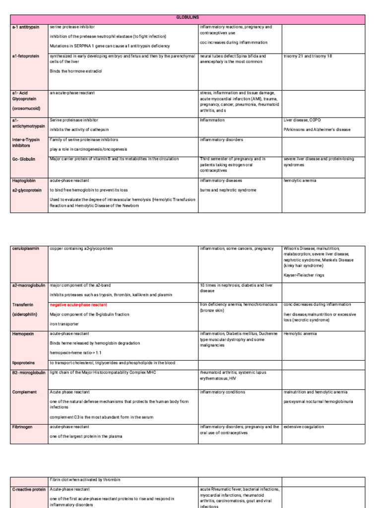 Globulins and Other Proteins of Importance-Wps Office | PDF | Inflammation | Antibody