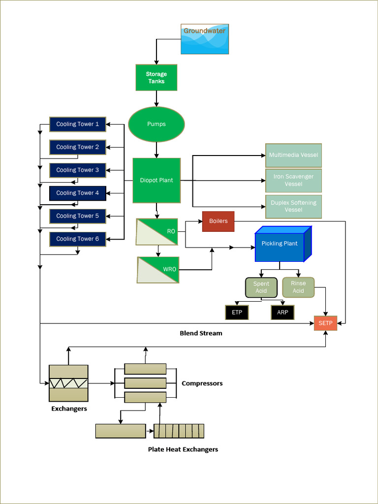 Groundwater Management Systems Overview | PDF