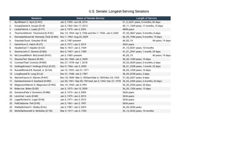 U.S. Senate Longest-Serving Senators | PDF | Chess Theory | Chess