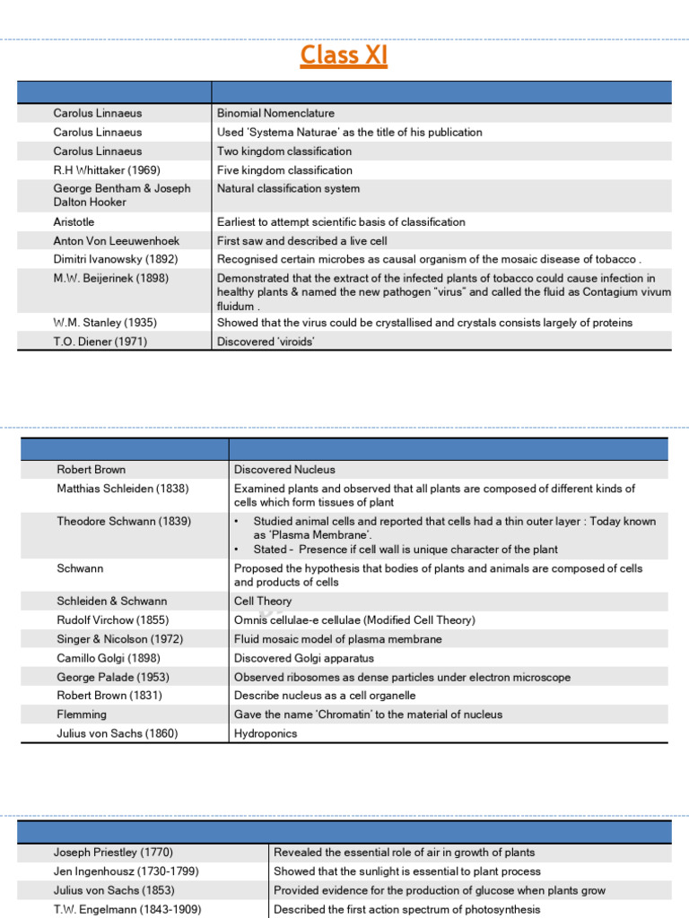 BIO Scientist Discoveries NEET | PDF | Dna | Cell (Biology)