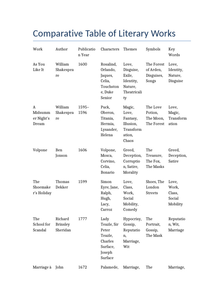 Comparative Table Literary Works Formatted | PDF | A Midsummer Night's ...
