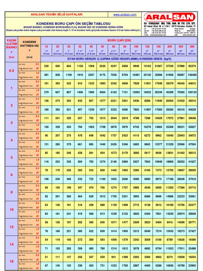 Aralsan Bilgi Kondens Boru Capi | PDF