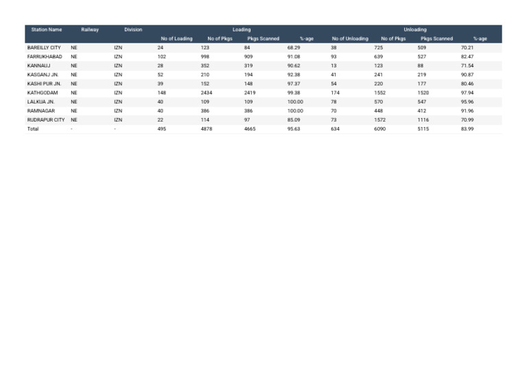 Barcode Status From 01 Apr To 30 Apr 2025 Loading Unloading | PDF