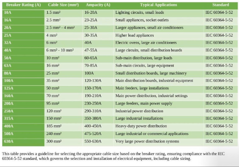 Breaker Rating, Cable Size, Ampacity, Application & Standard | PDF