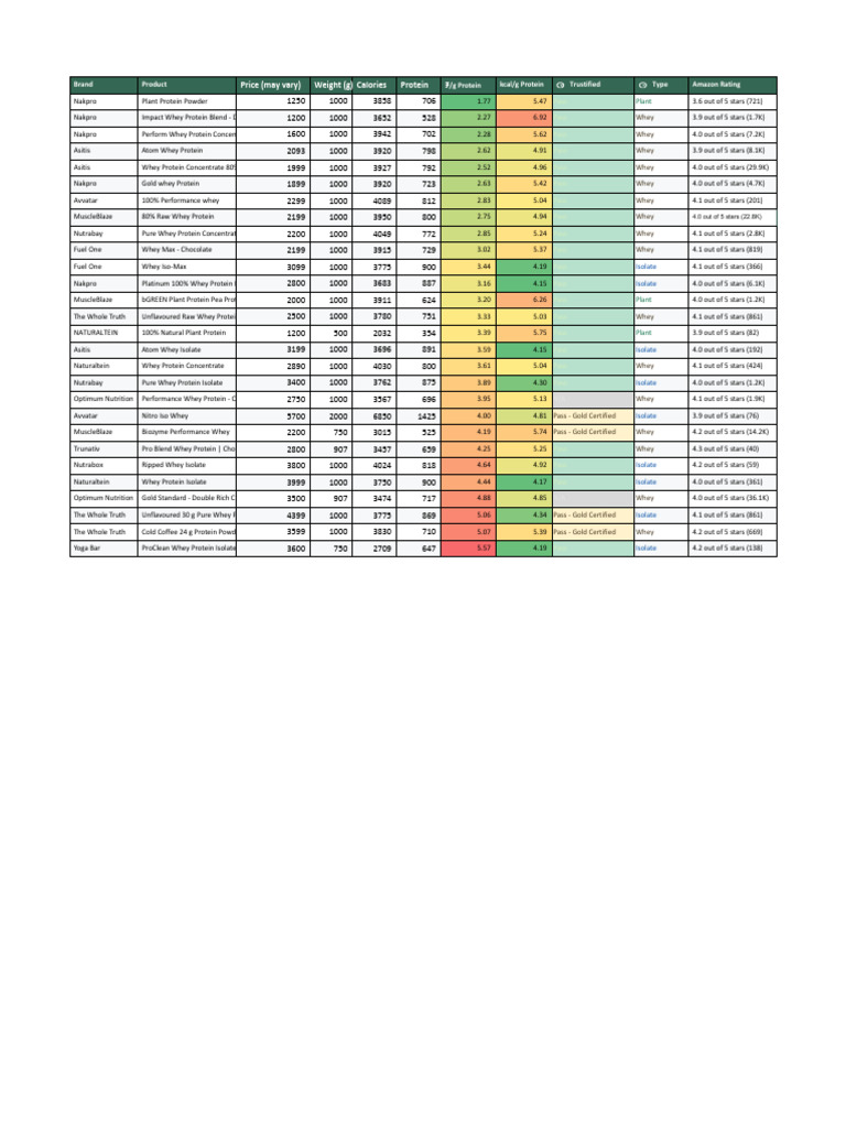 Cost Effective Popular Protein Powders Comparison Sheet | PDF | Proteins | Dairy Products
