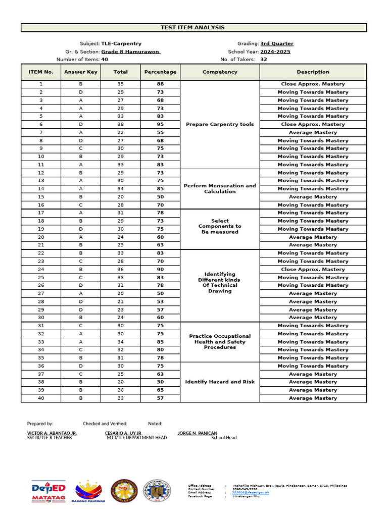 Item Analysis G8-Hamorawon Tle Chs 2024 | PDF | Safety