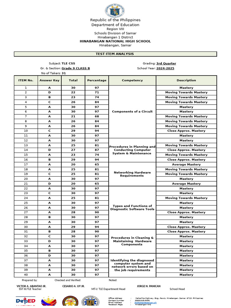Item Analysis G9-Class B Tle Css 20244-2025 | PDF | Computer Hardware | Computer Engineering